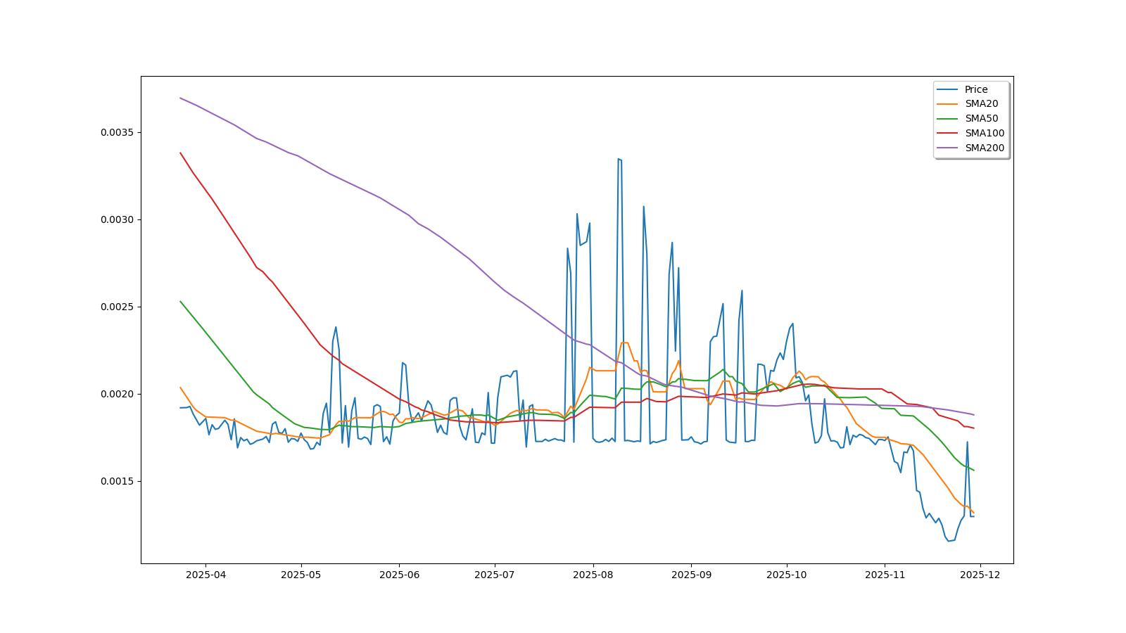 Jarvis Reward Token Simple Moving Averages
