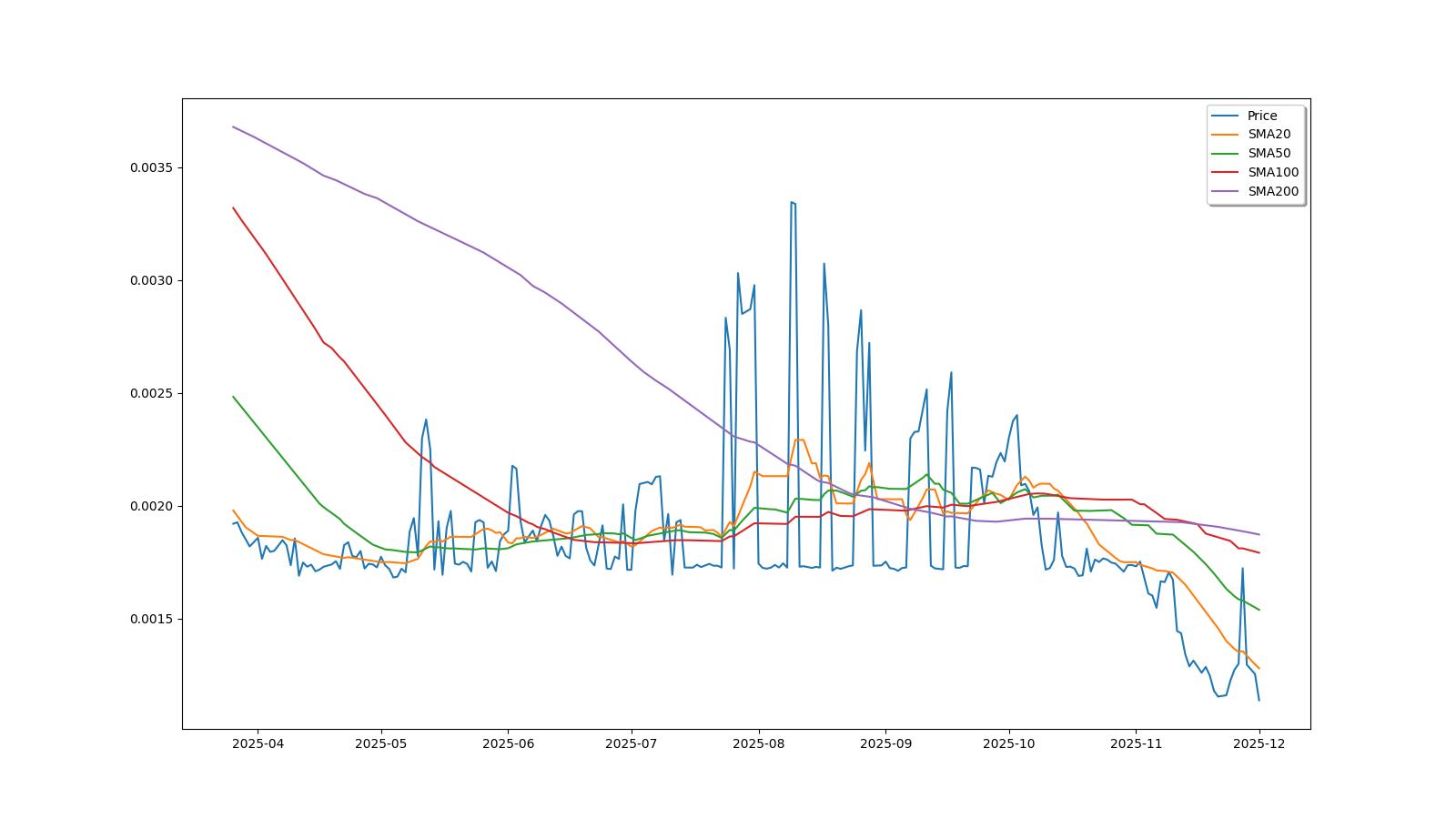 Jarvis Reward Token Simple Moving Averages