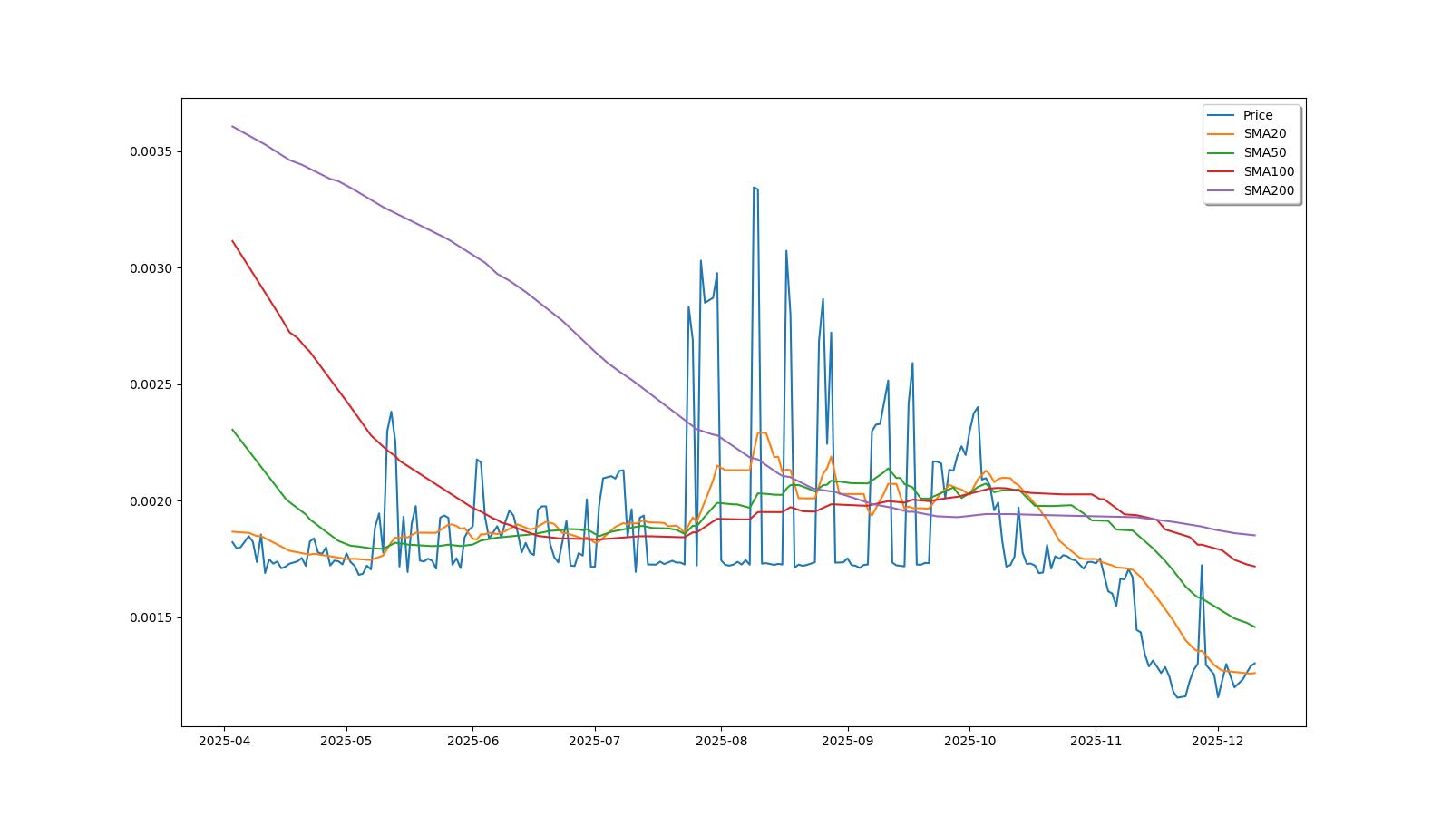 Jarvis Reward Token Simple Moving Averages