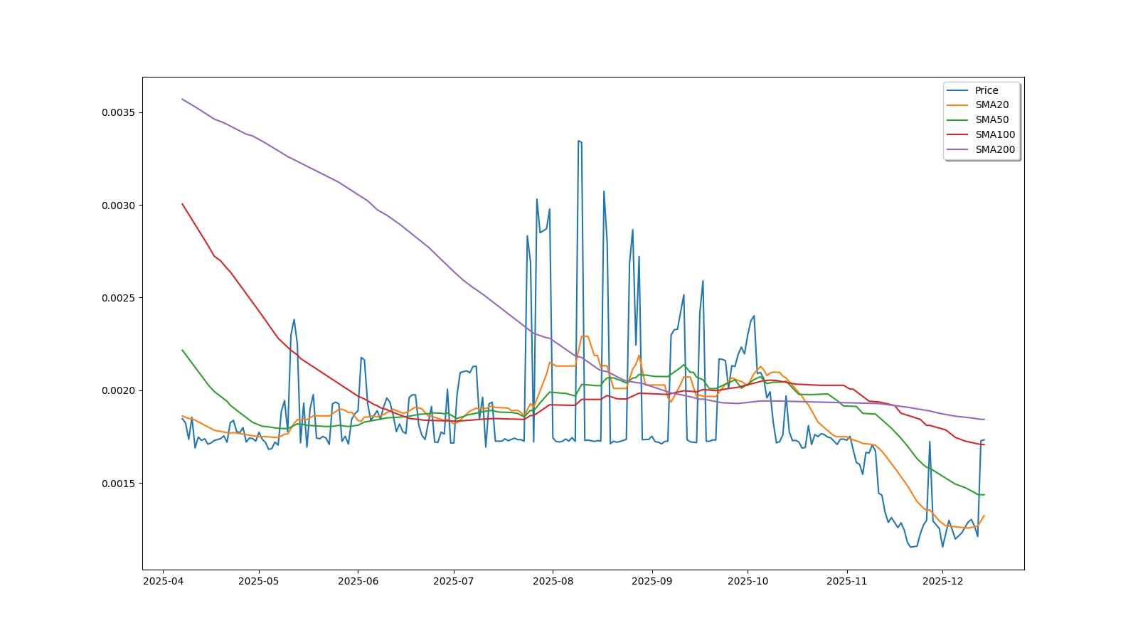 Jarvis Reward Token Simple Moving Averages