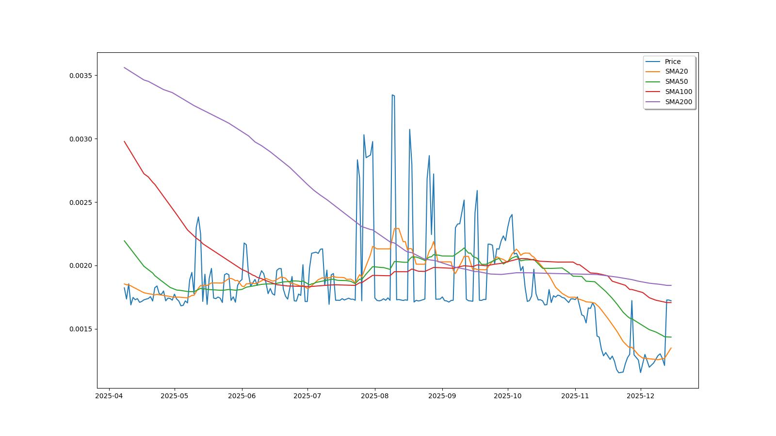 Jarvis Reward Token Simple Moving Averages