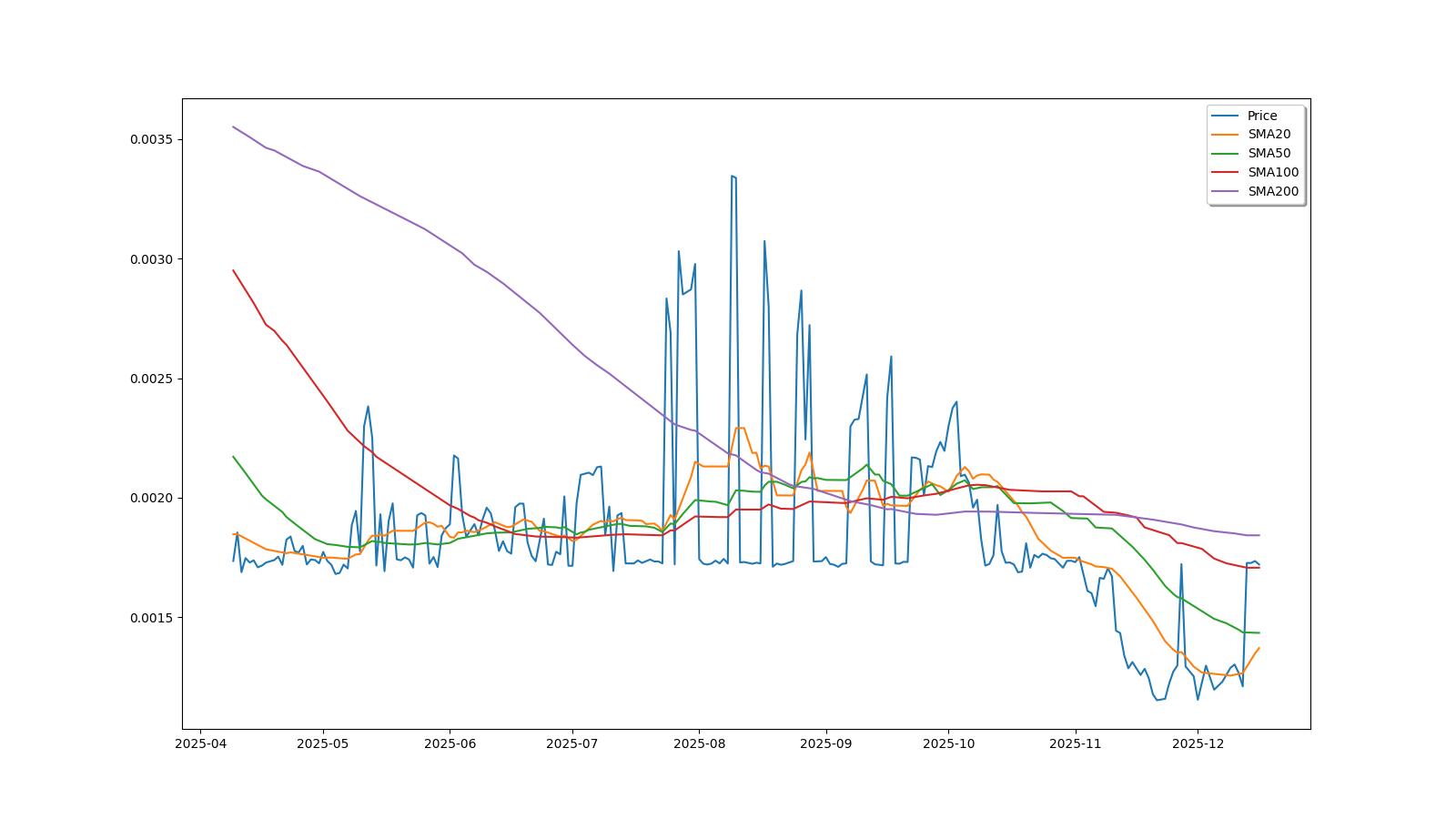 Jarvis Reward Token Simple Moving Averages
