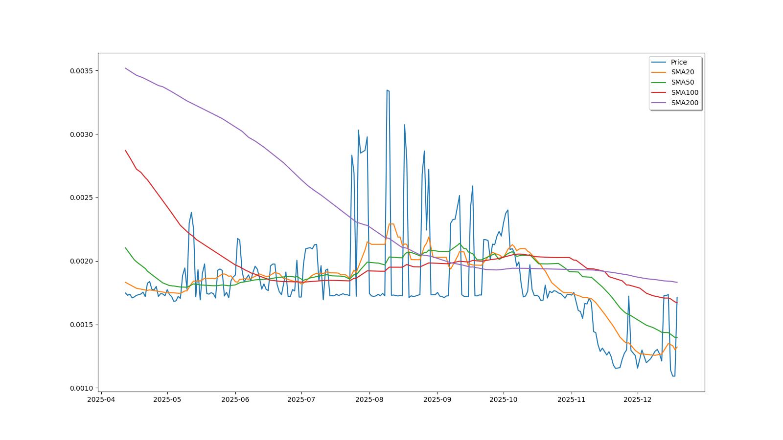 Jarvis Reward Token Simple Moving Averages