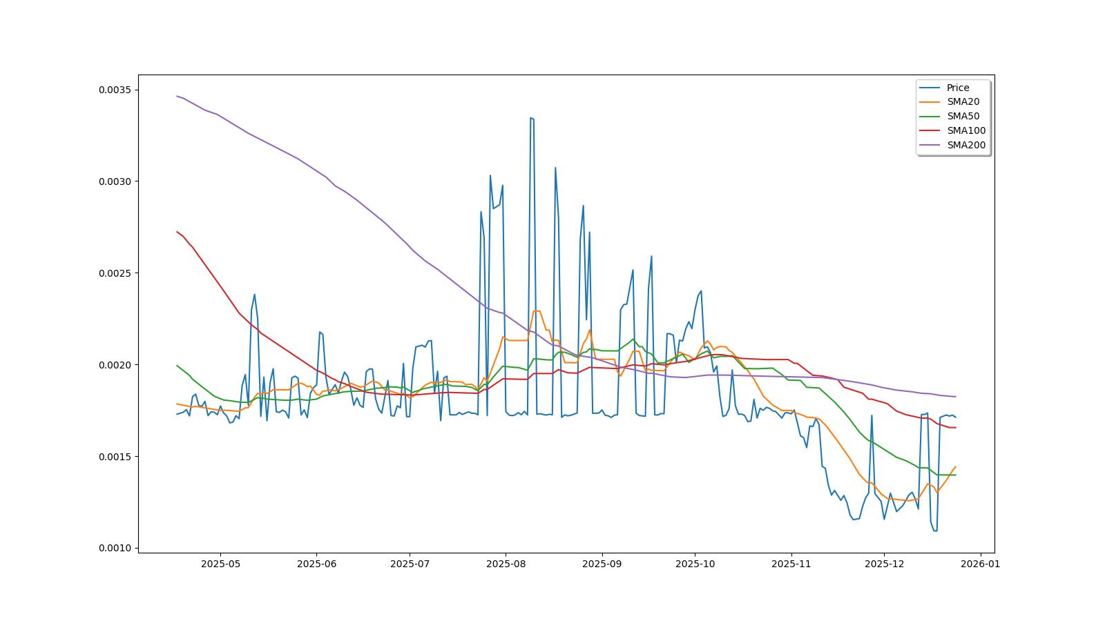 Jarvis Reward Token Simple Moving Averages