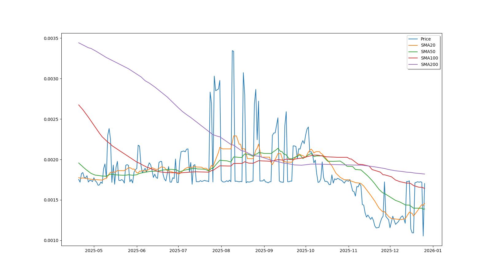Jarvis Reward Token Simple Moving Averages