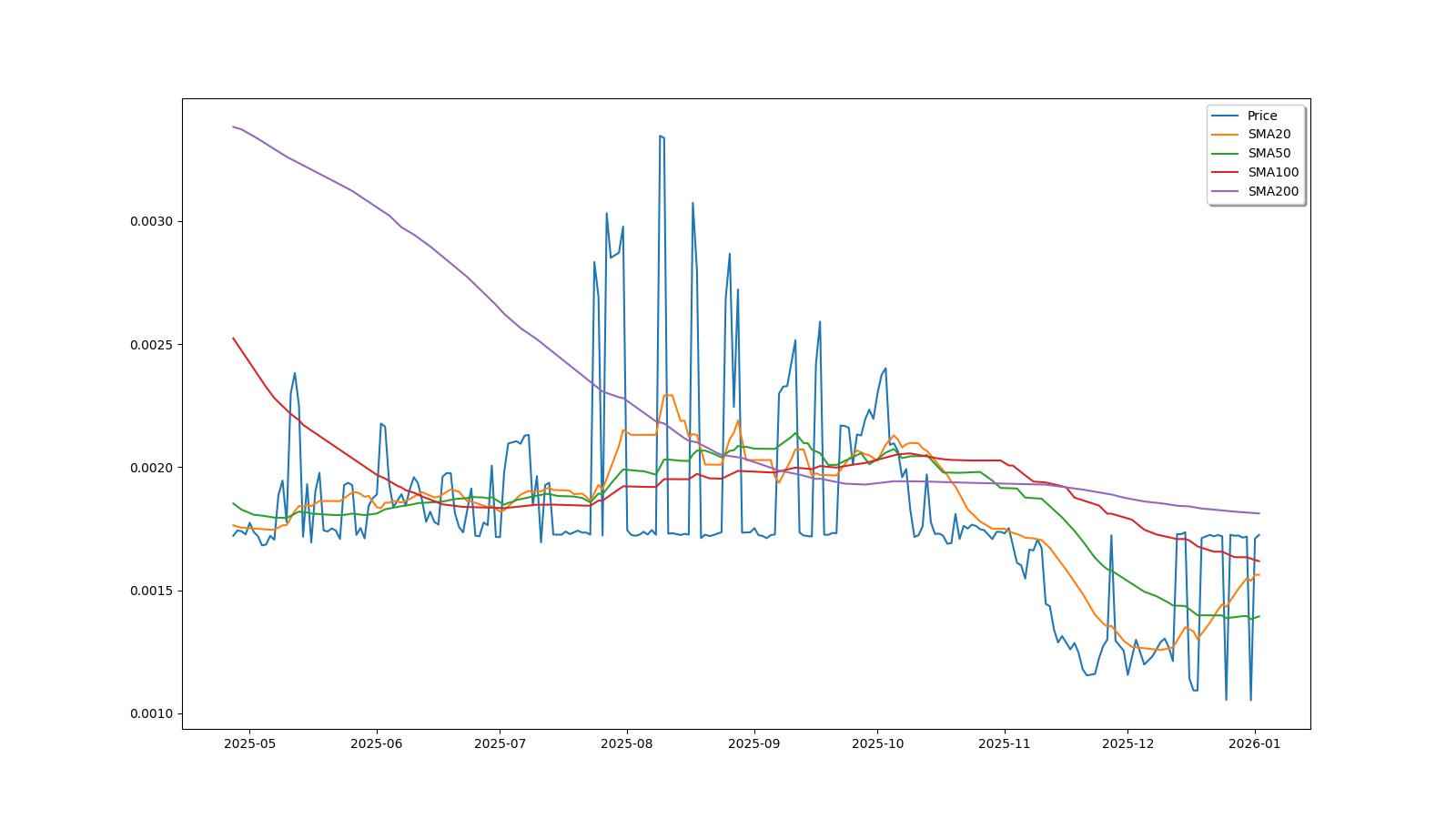 Jarvis Reward Token Simple Moving Averages