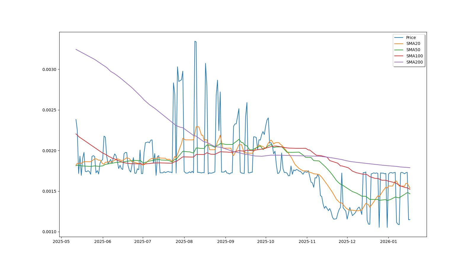 Jarvis Reward Token Simple Moving Averages