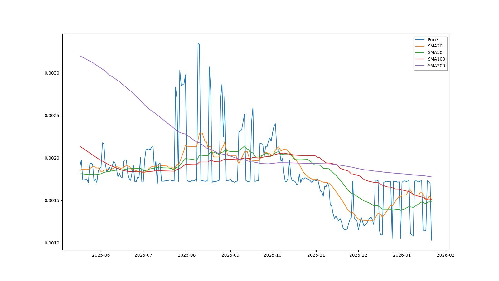 Jarvis Reward Token Simple Moving Averages