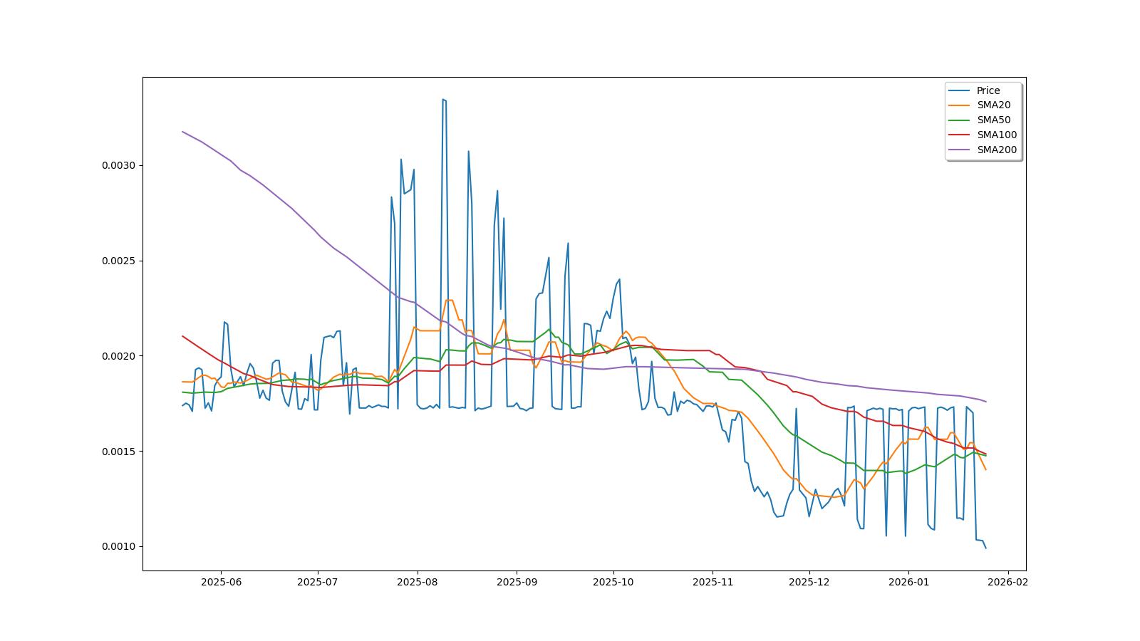 Jarvis Reward Token Simple Moving Averages