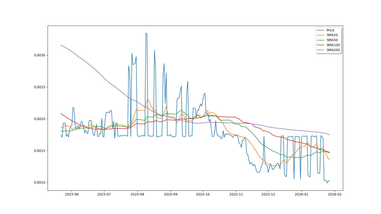 Jarvis Reward Token Simple Moving Averages