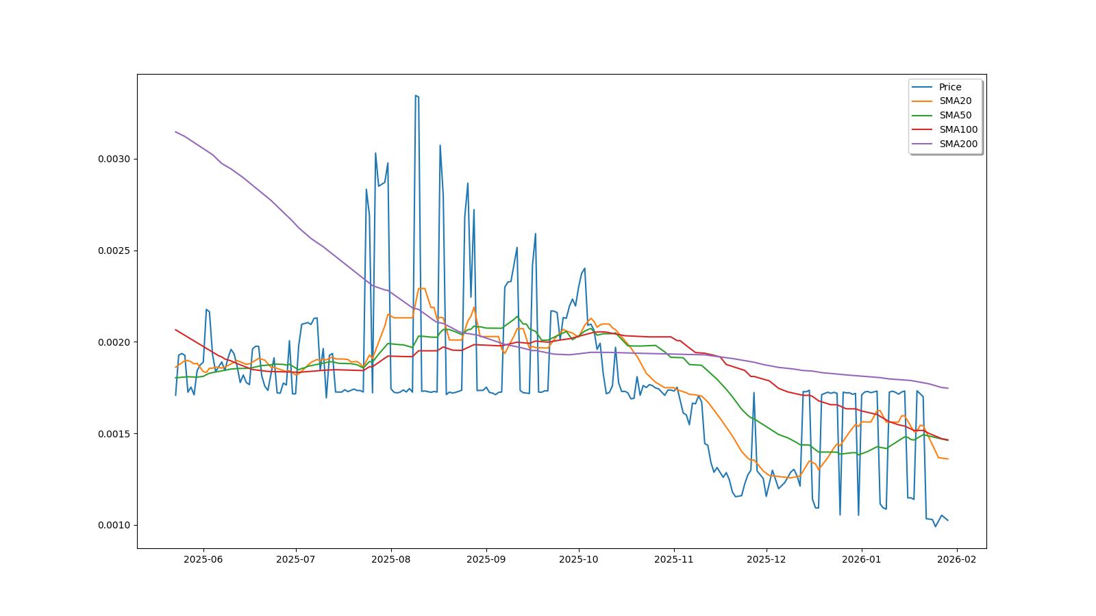 Jarvis Reward Token Simple Moving Averages