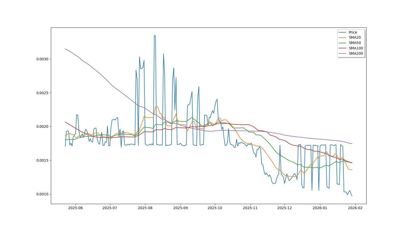 Jarvis Reward Token Simple Moving Averages