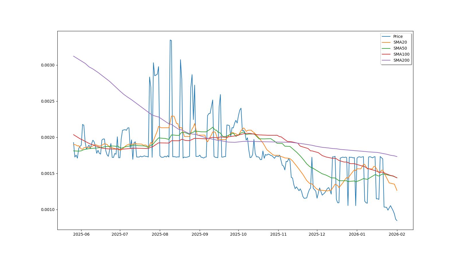 Jarvis Reward Token Simple Moving Averages