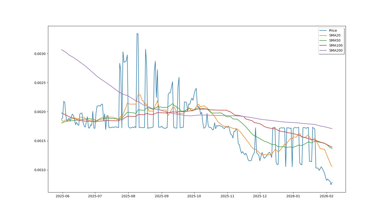 Jarvis Reward Token Simple Moving Averages