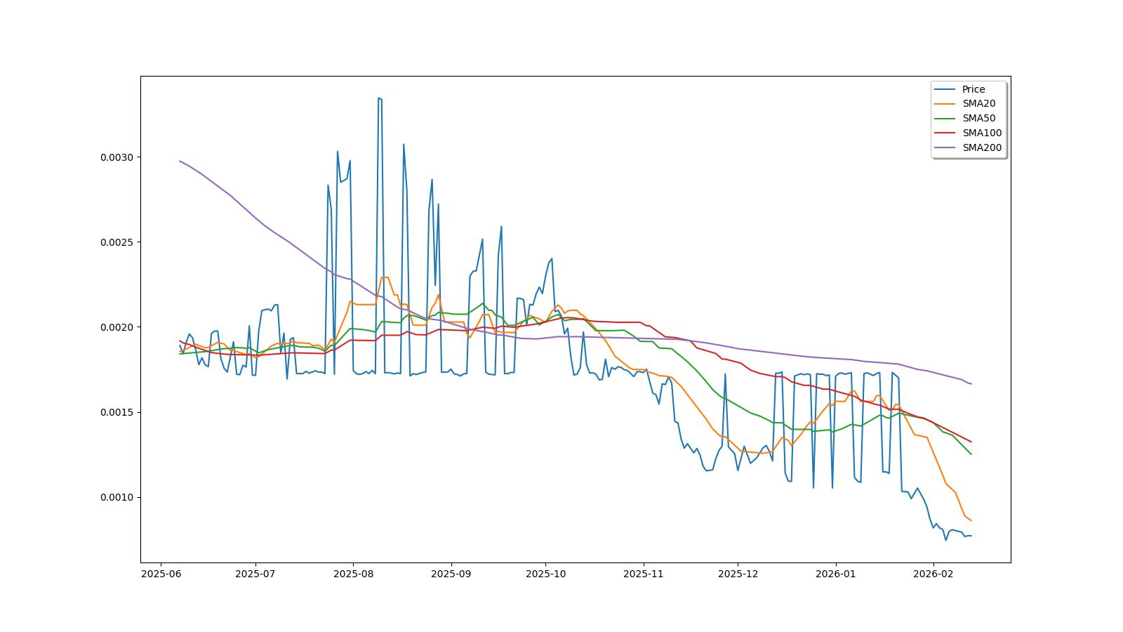 Jarvis Reward Token Simple Moving Averages