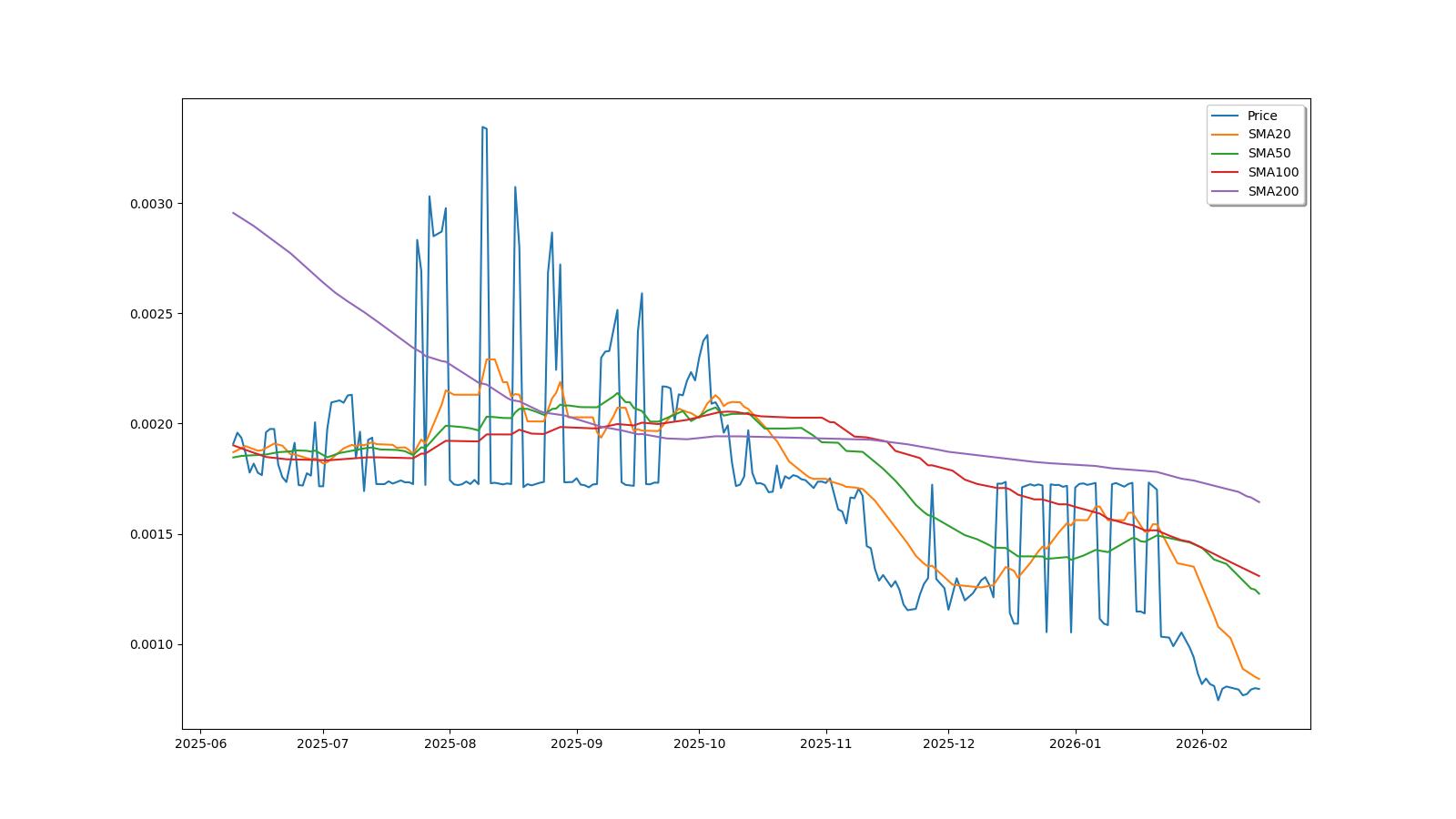Jarvis Reward Token Simple Moving Averages