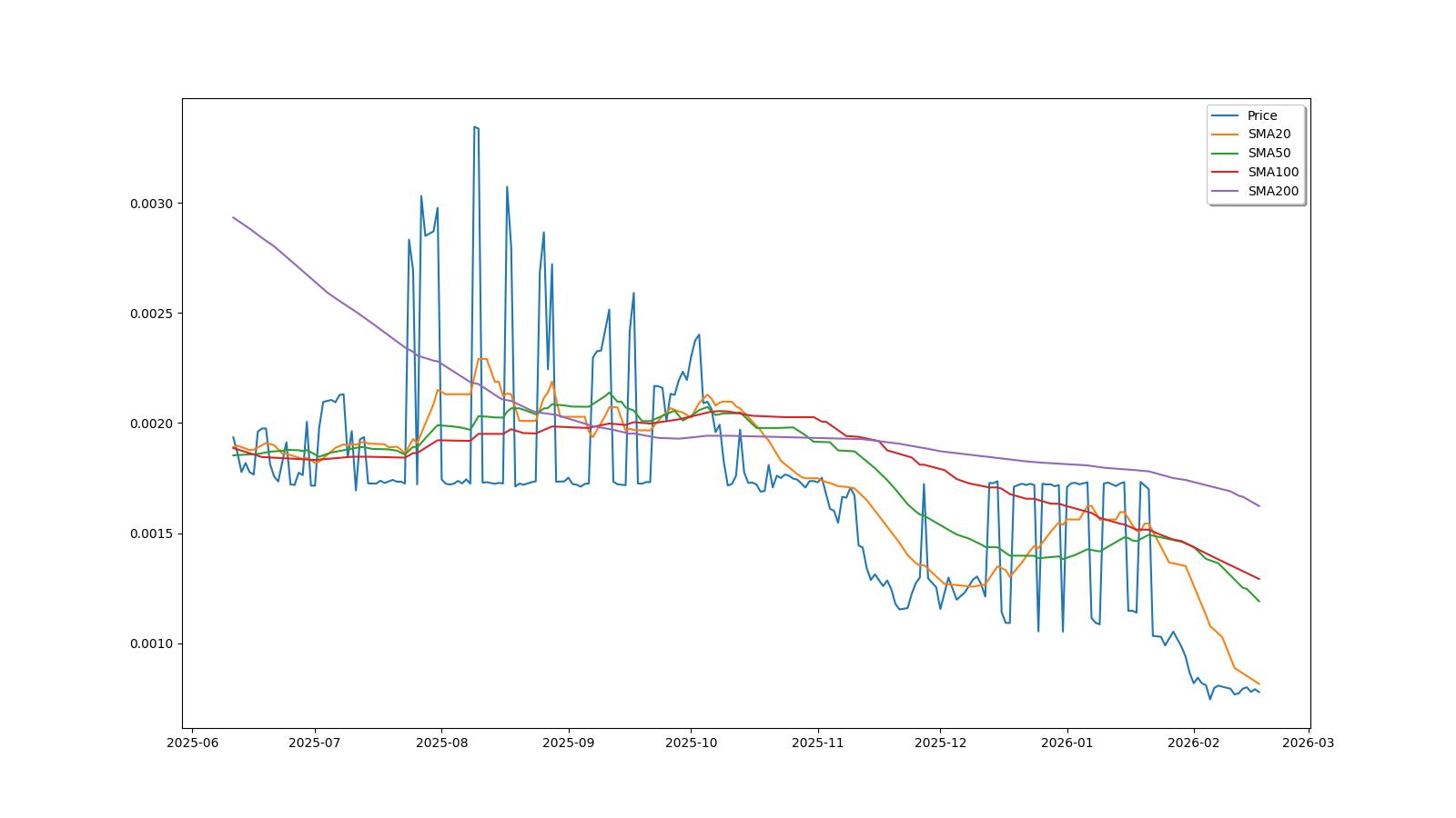 Jarvis Reward Token Simple Moving Averages