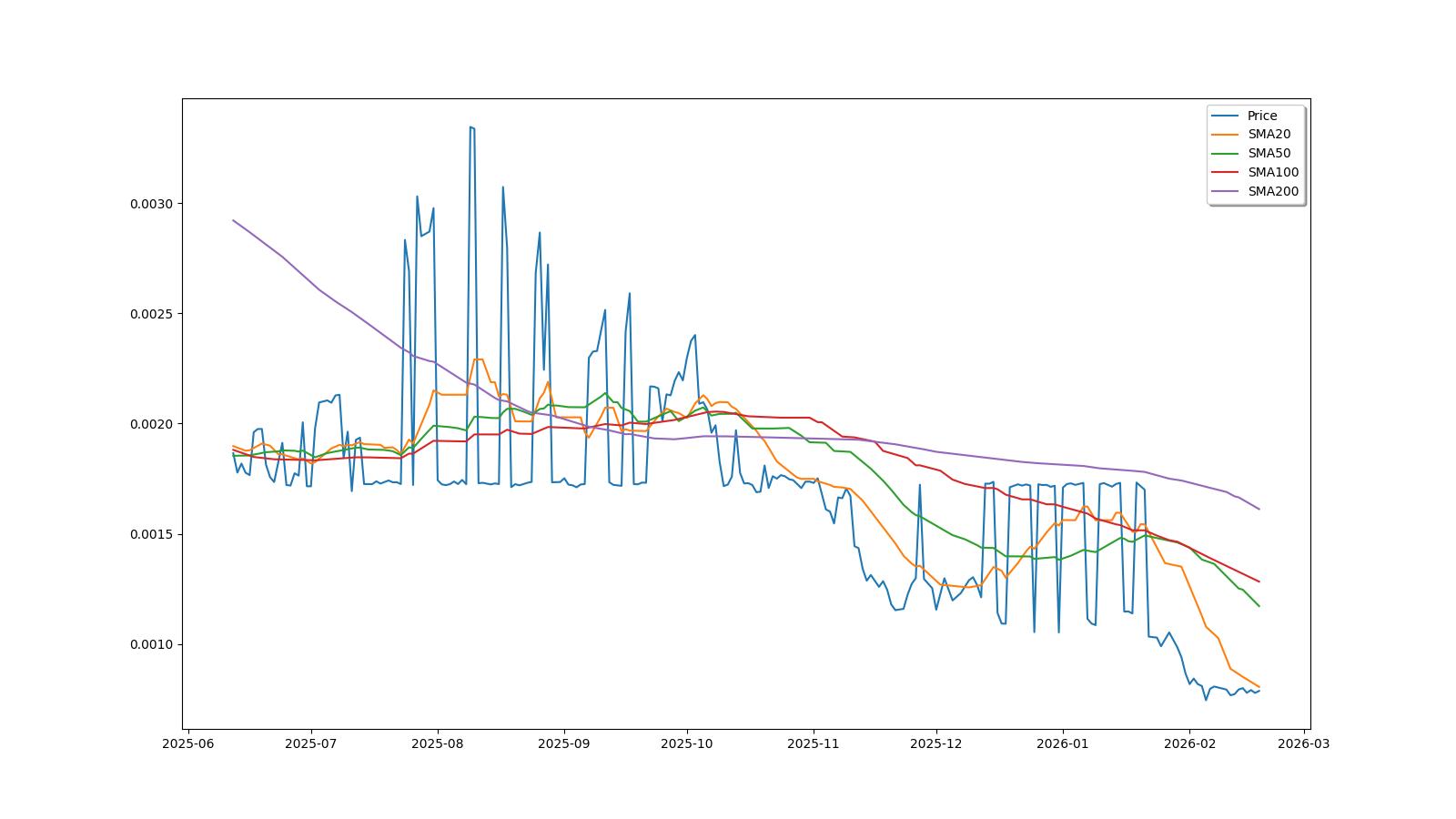 Jarvis Reward Token Simple Moving Averages
