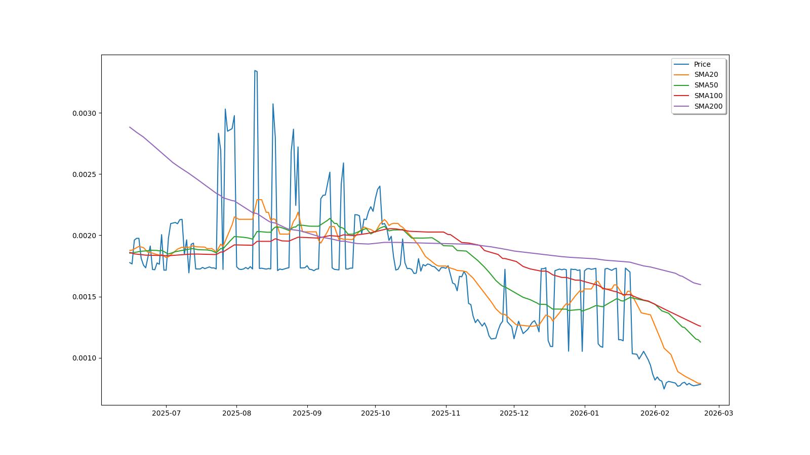 Jarvis Reward Token Simple Moving Averages