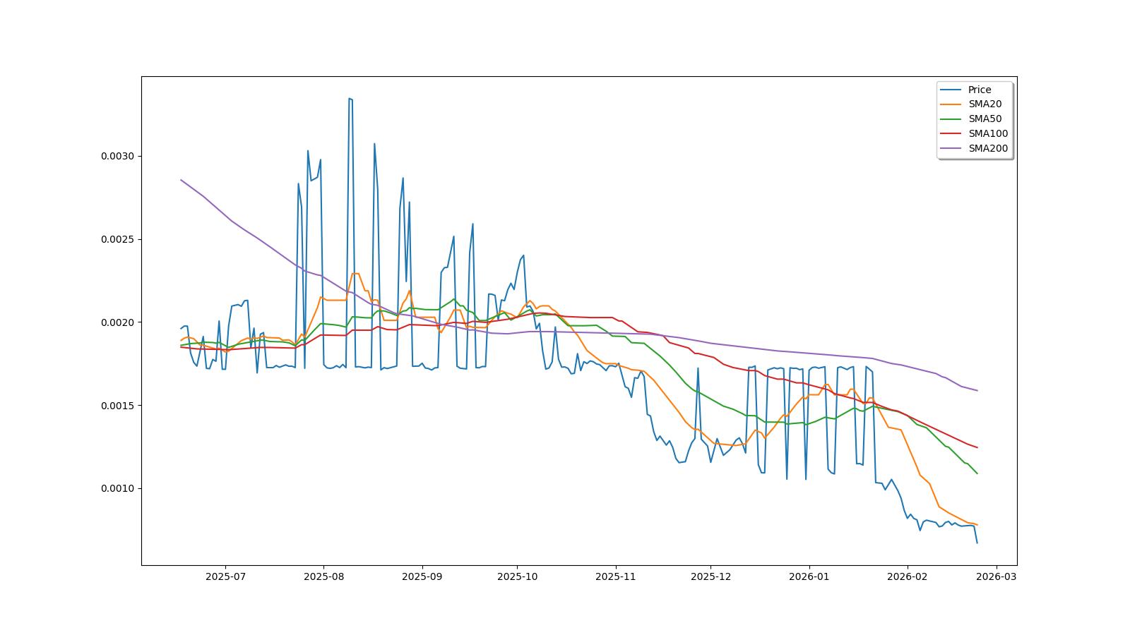 Jarvis Reward Token Simple Moving Averages