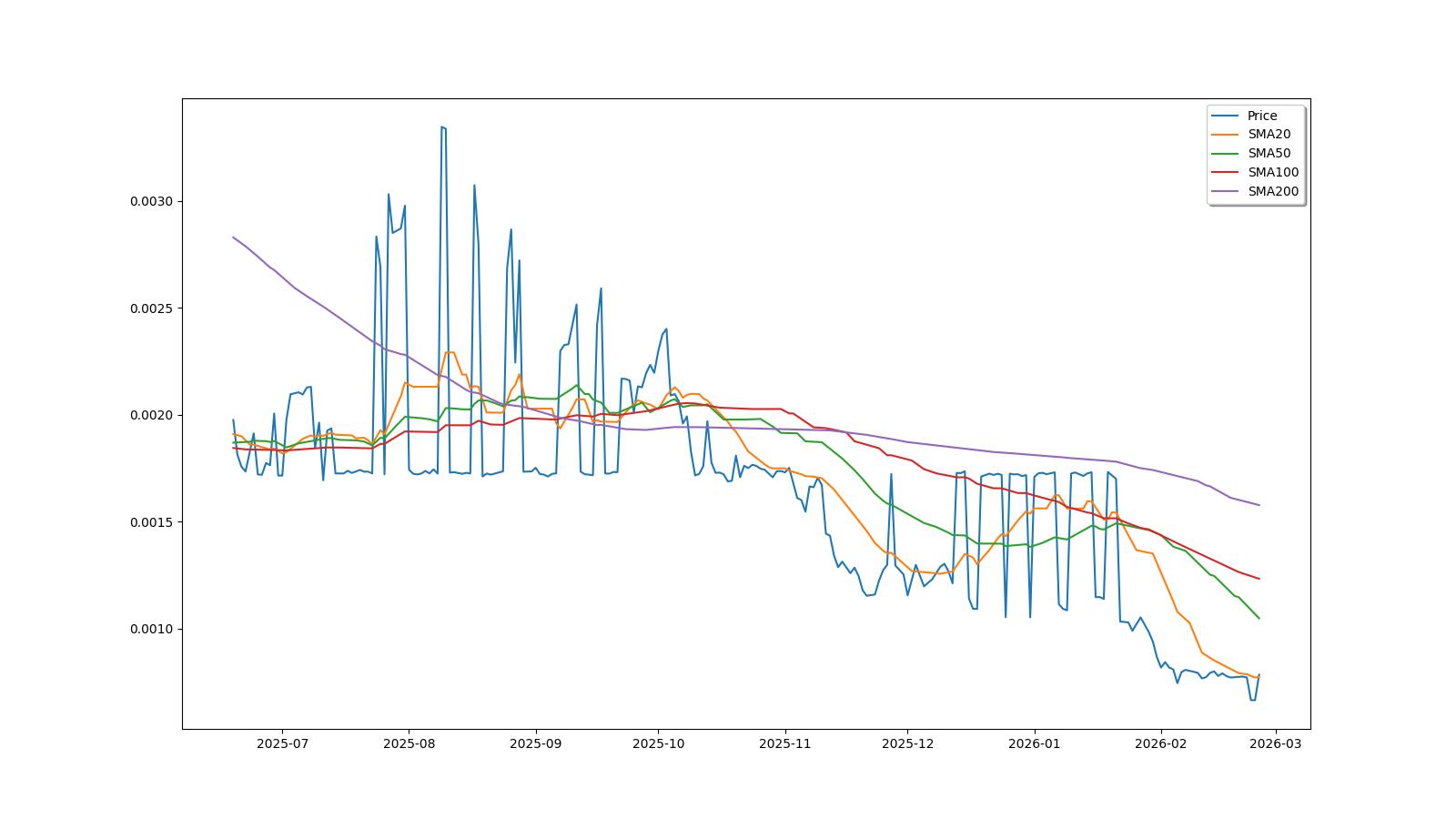 Jarvis Reward Token Simple Moving Averages