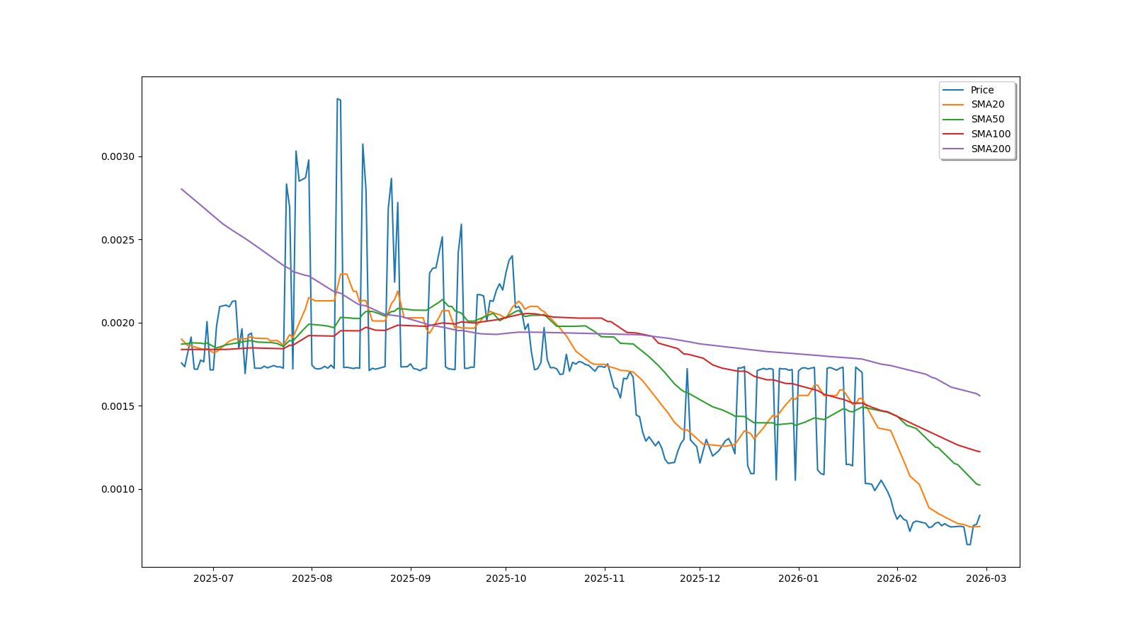 Jarvis Reward Token Simple Moving Averages