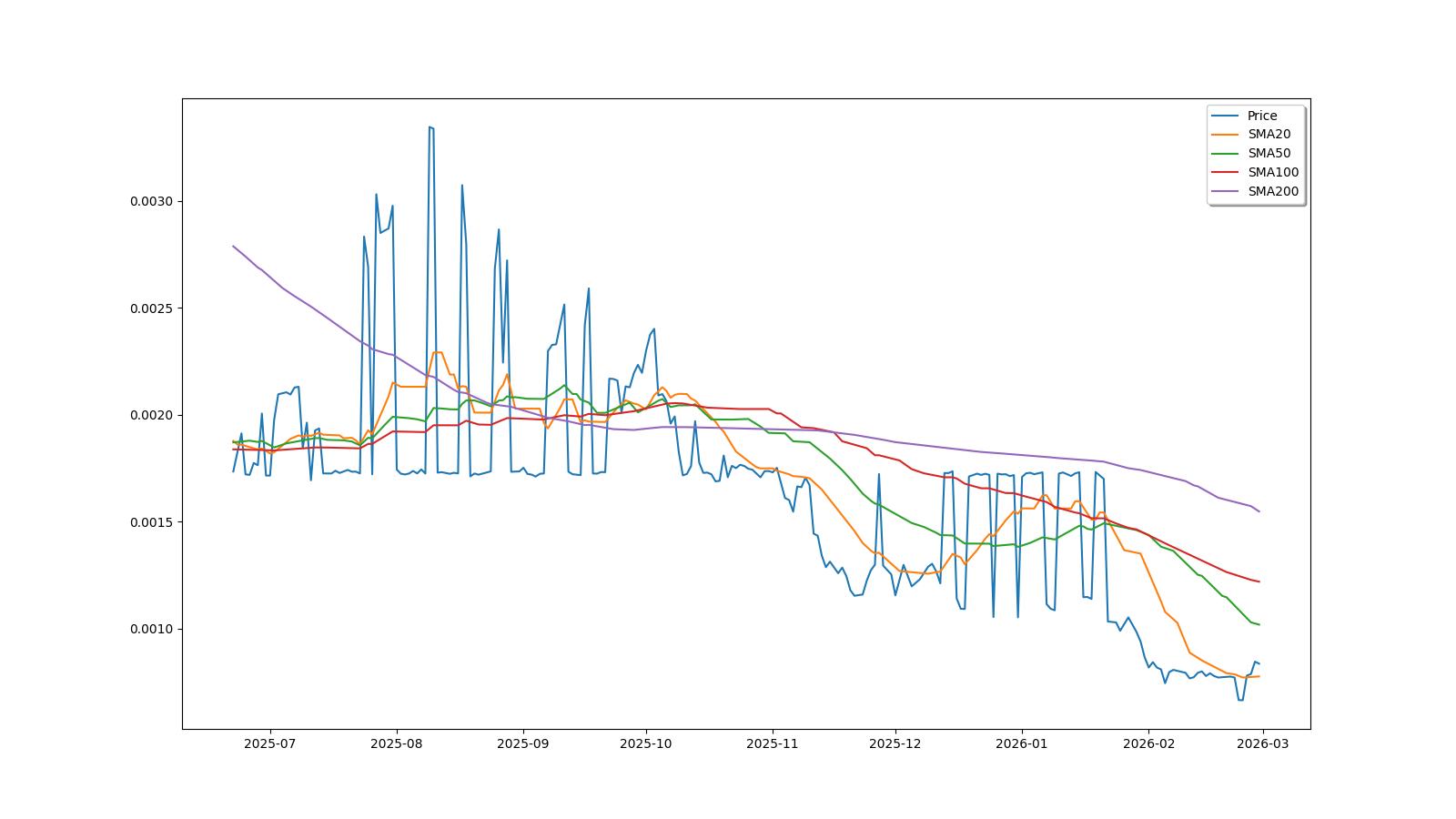 Jarvis Reward Token Simple Moving Averages