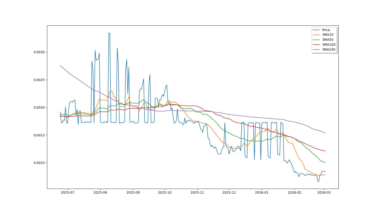Jarvis Reward Token Simple Moving Averages