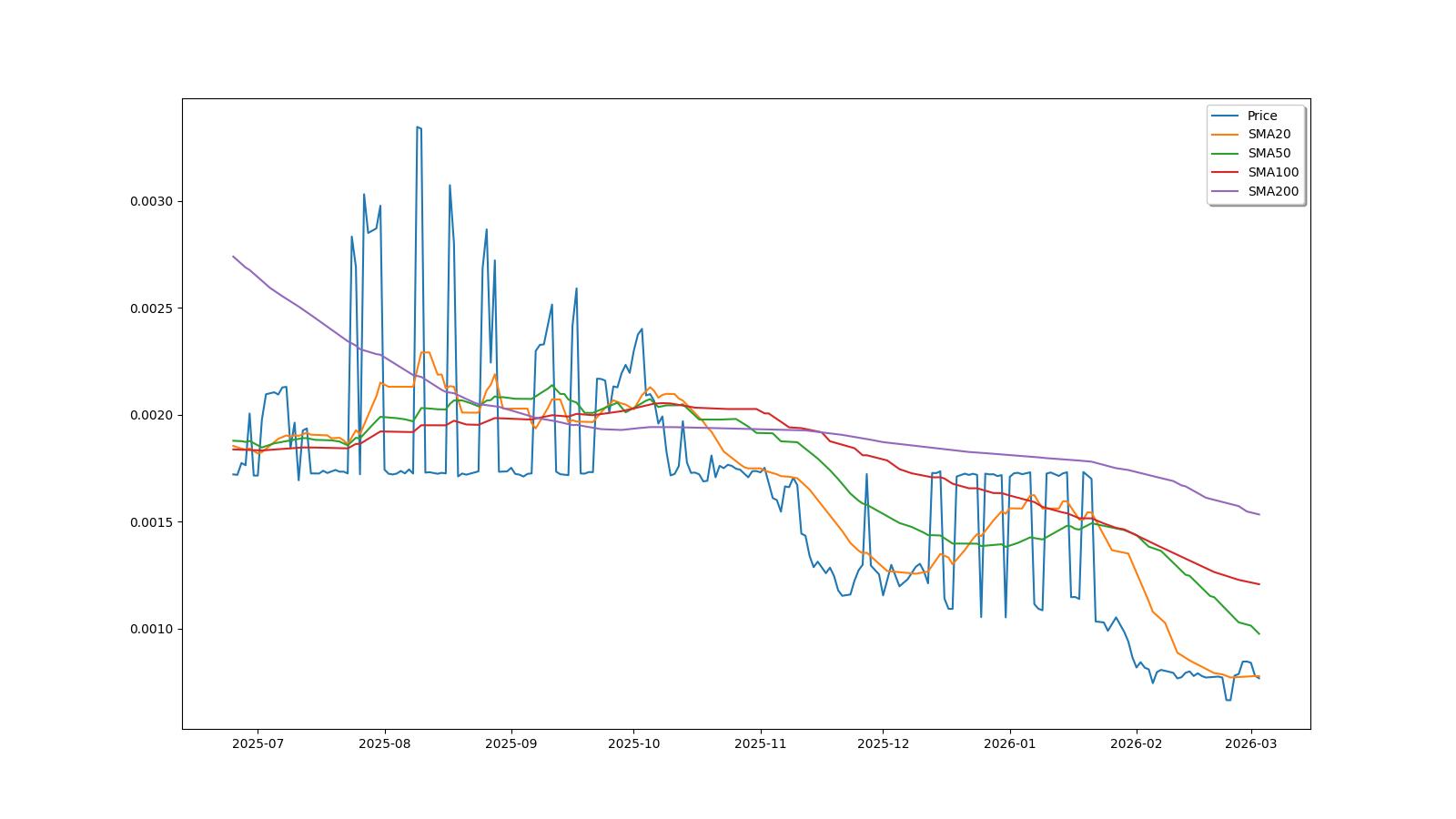 Jarvis Reward Token Simple Moving Averages