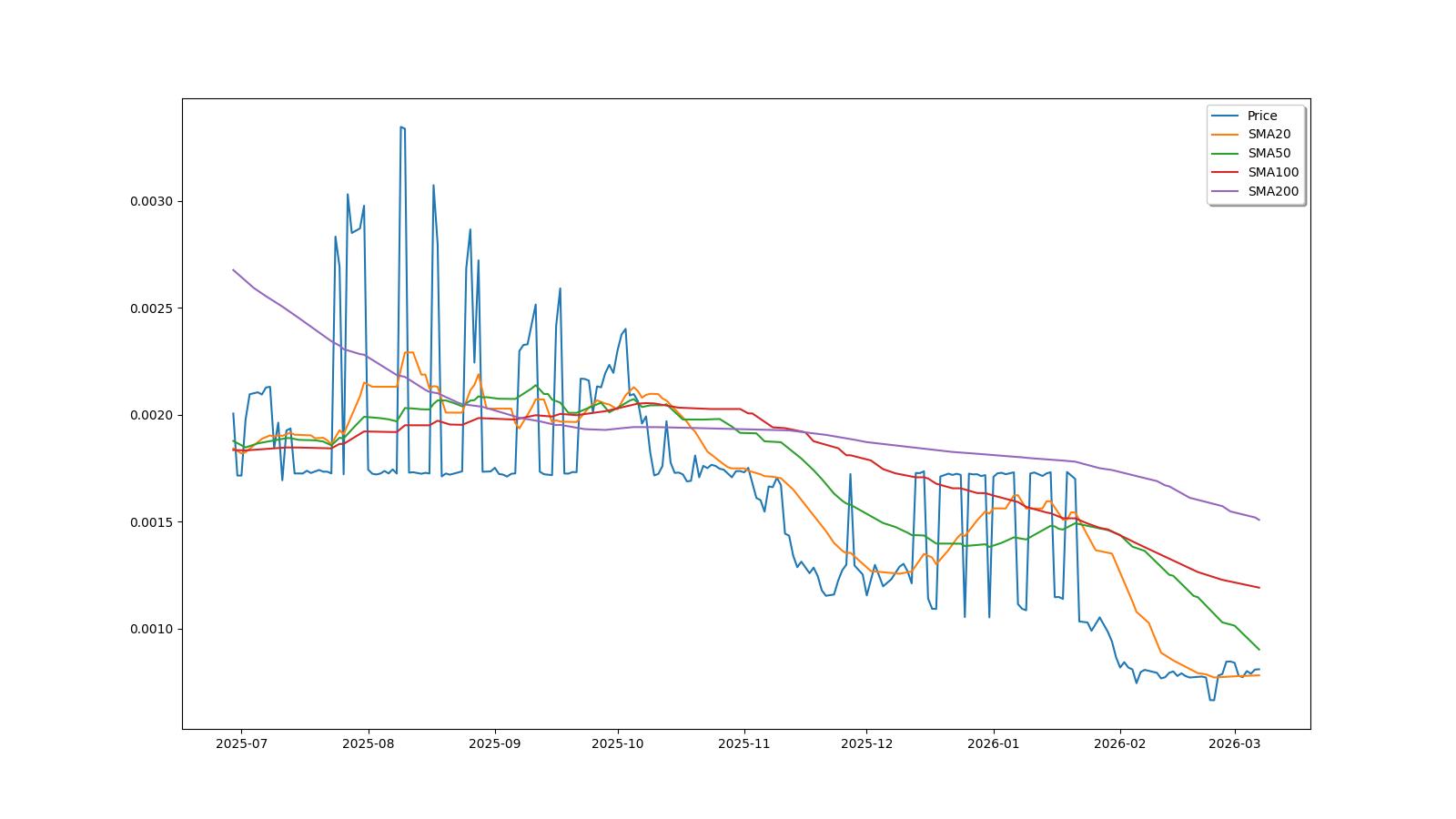 Jarvis Reward Token Simple Moving Averages