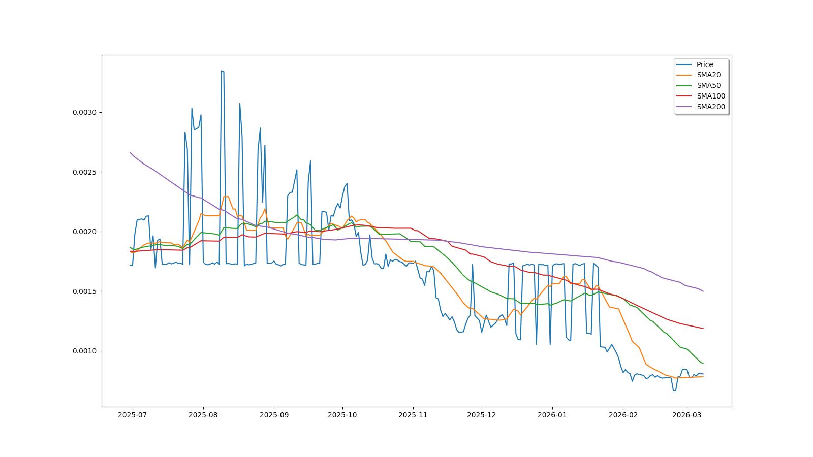 Jarvis Reward Token Simple Moving Averages