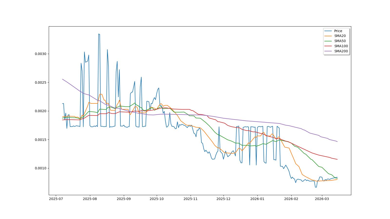 Jarvis Reward Token Simple Moving Averages