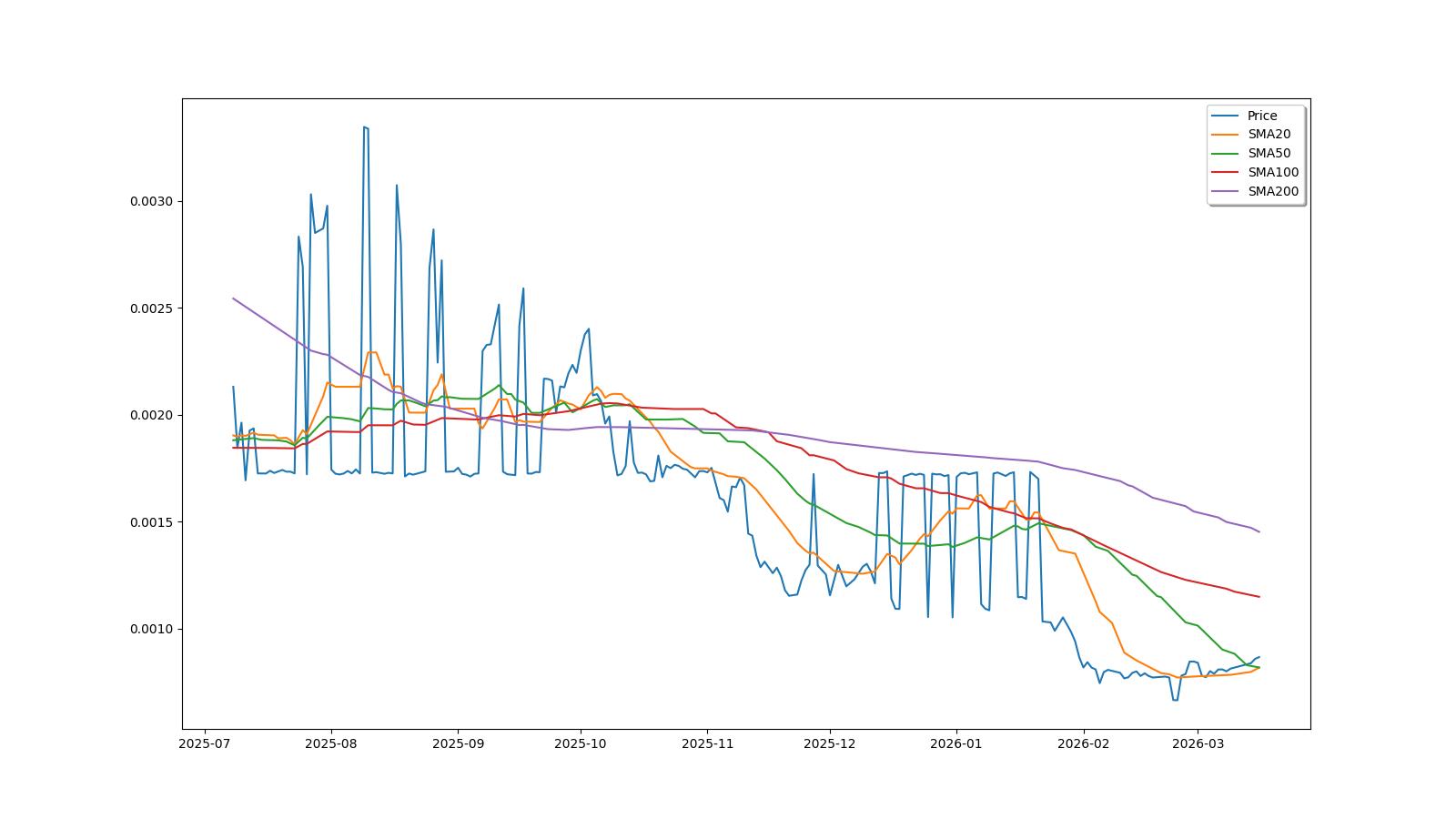 Jarvis Reward Token Simple Moving Averages
