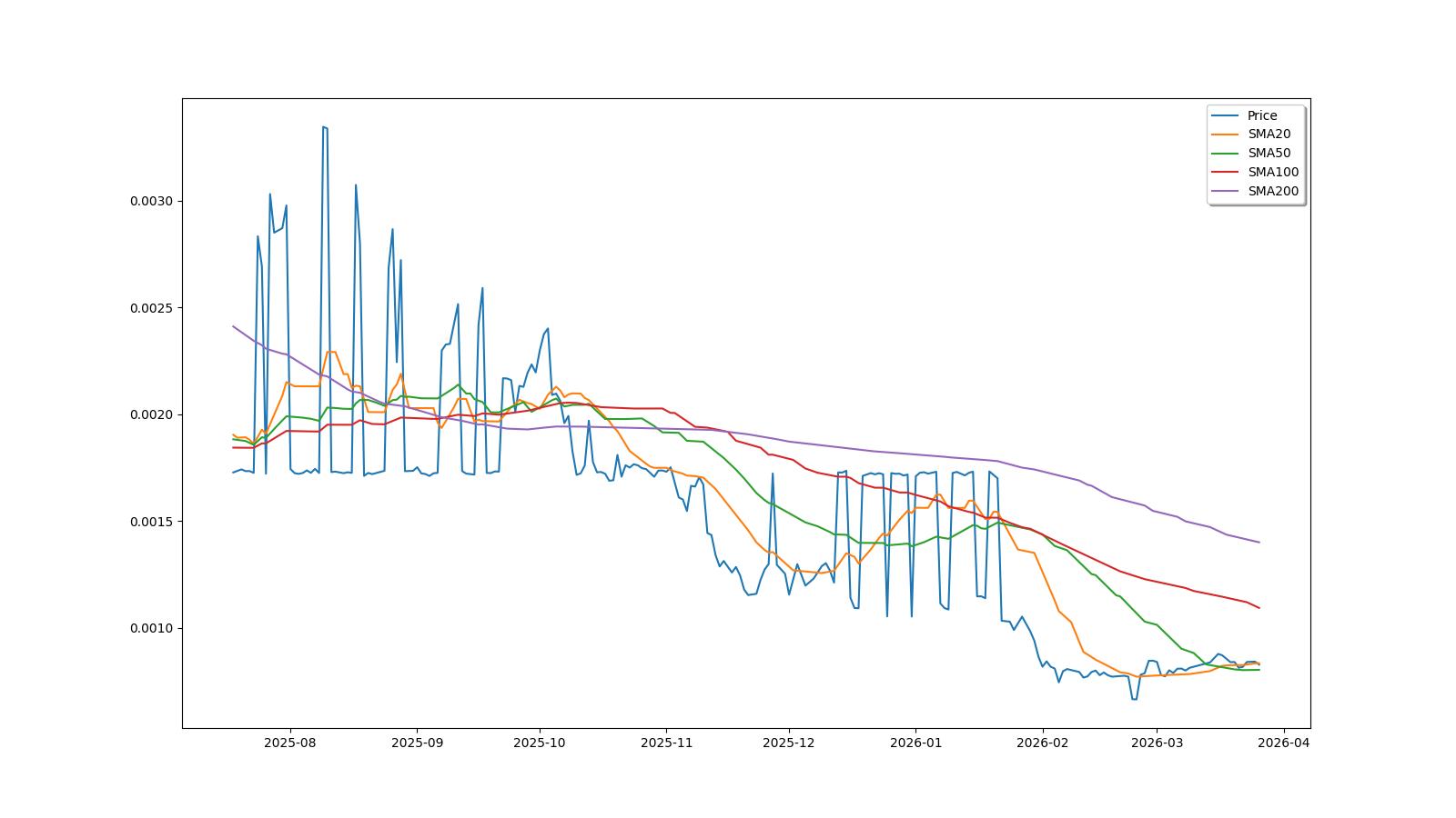 Jarvis Reward Token Simple Moving Averages