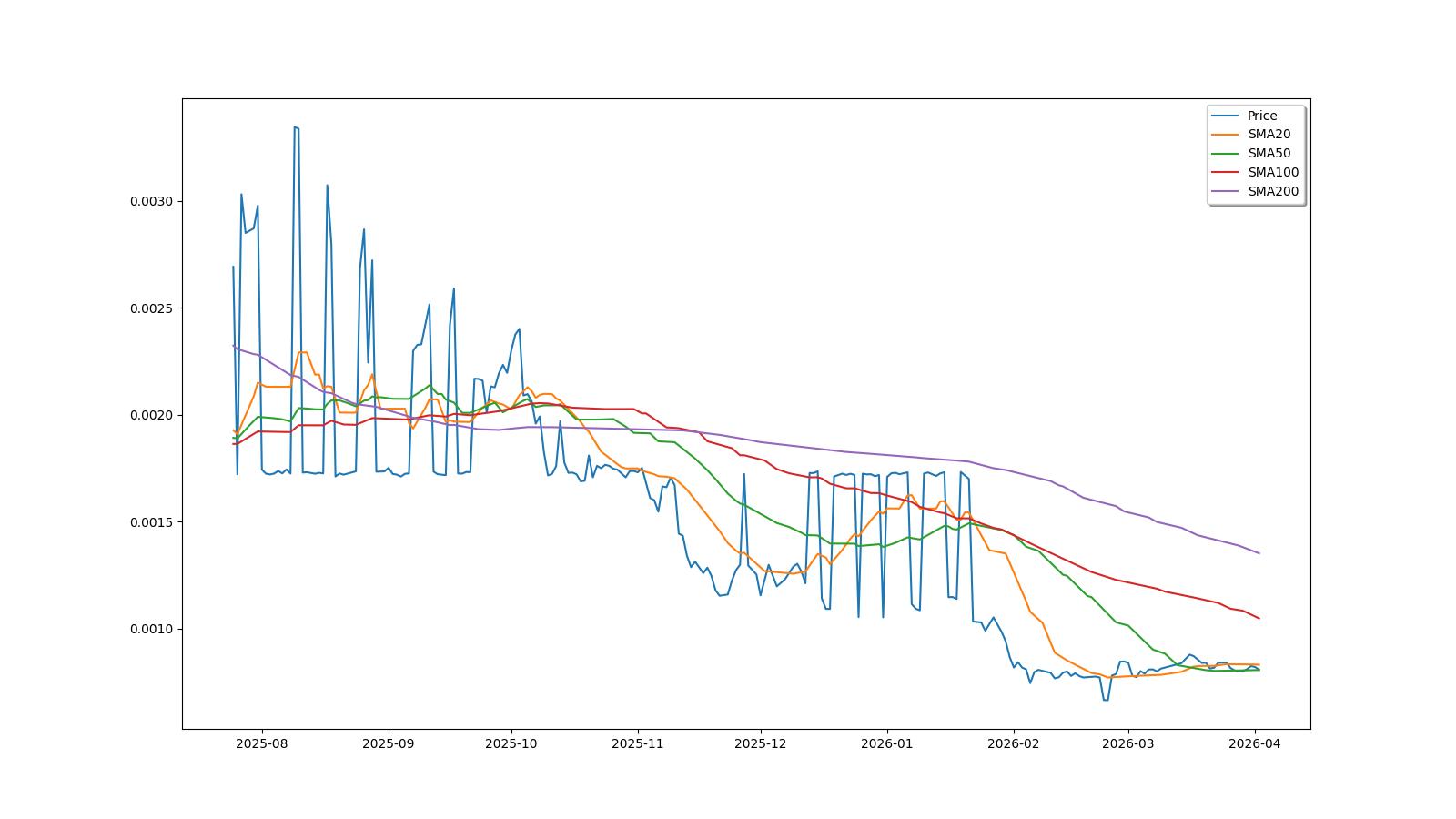 Jarvis Reward Token Simple Moving Averages