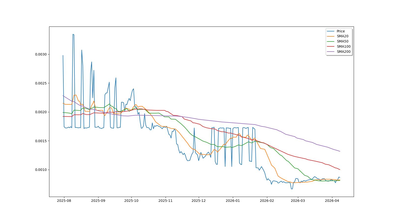 Jarvis Reward Token Simple Moving Averages