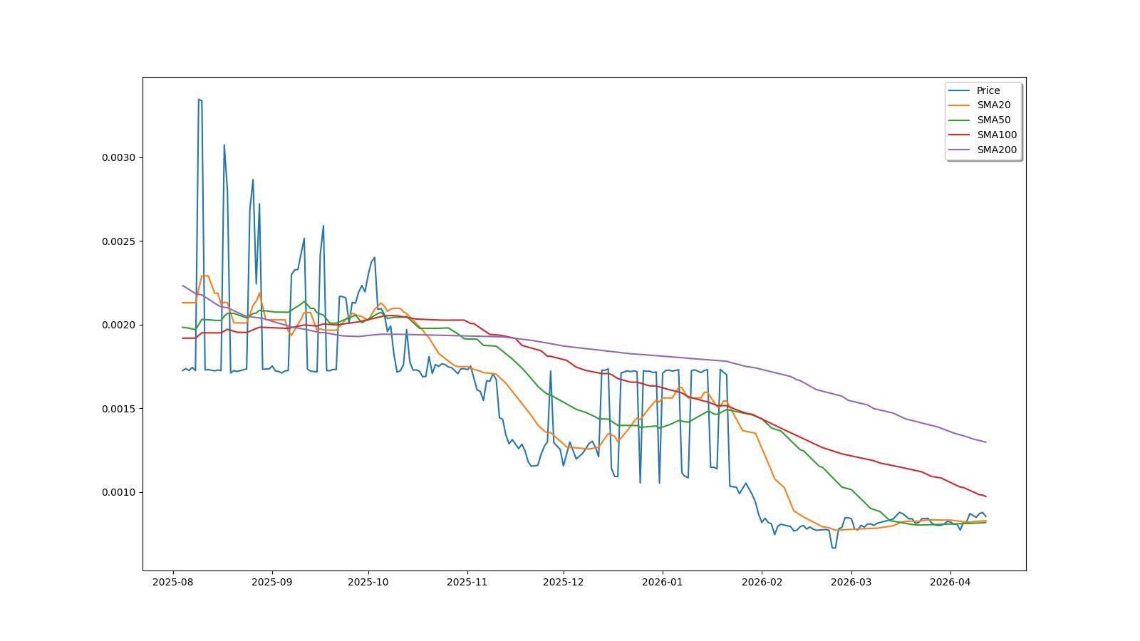 Jarvis Reward Token Simple Moving Averages