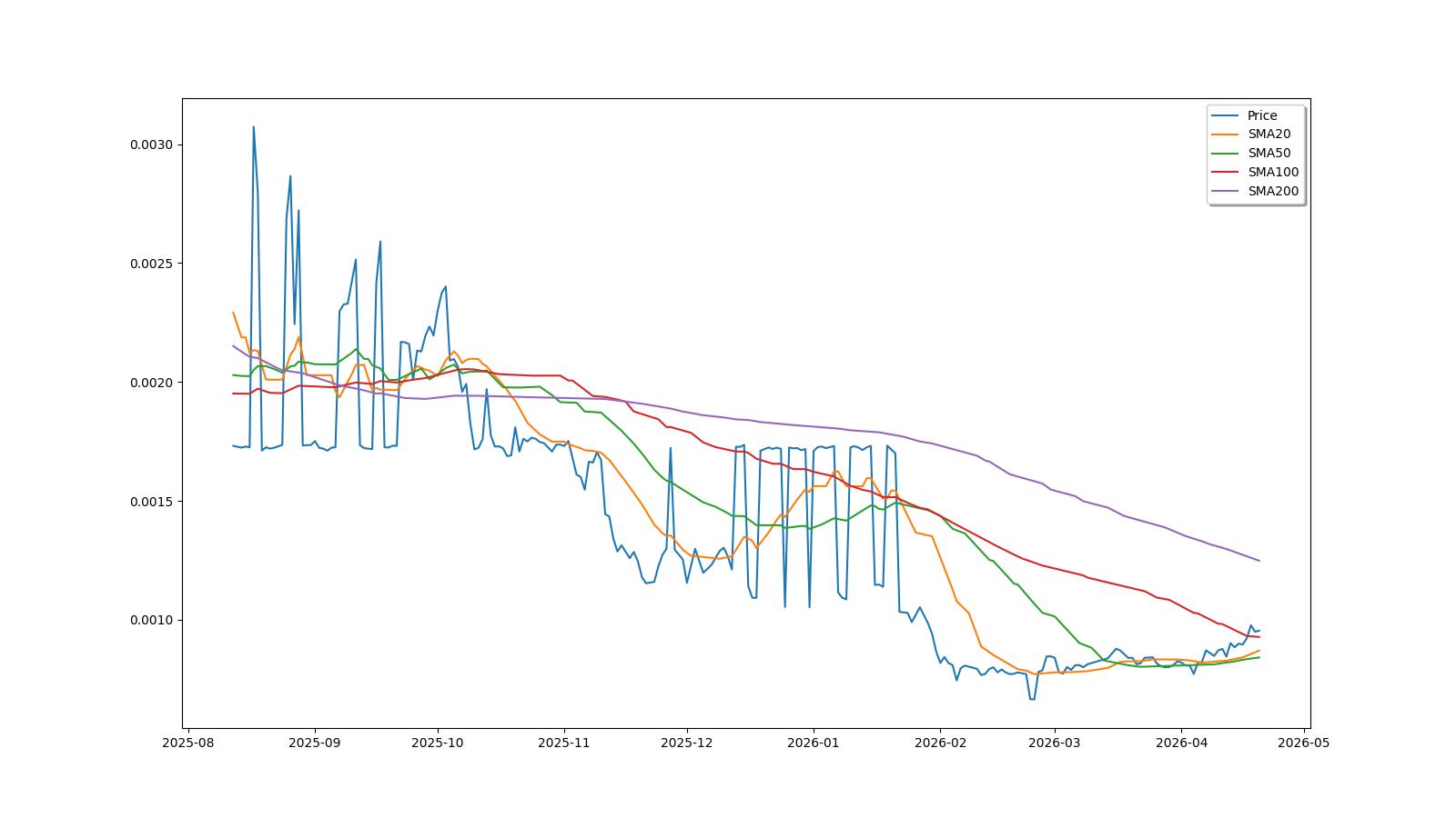 Jarvis Reward Token Simple Moving Averages