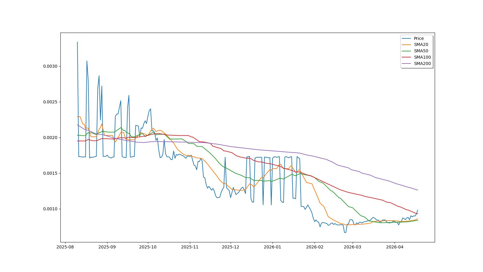 Jarvis Reward Token Simple Moving Averages