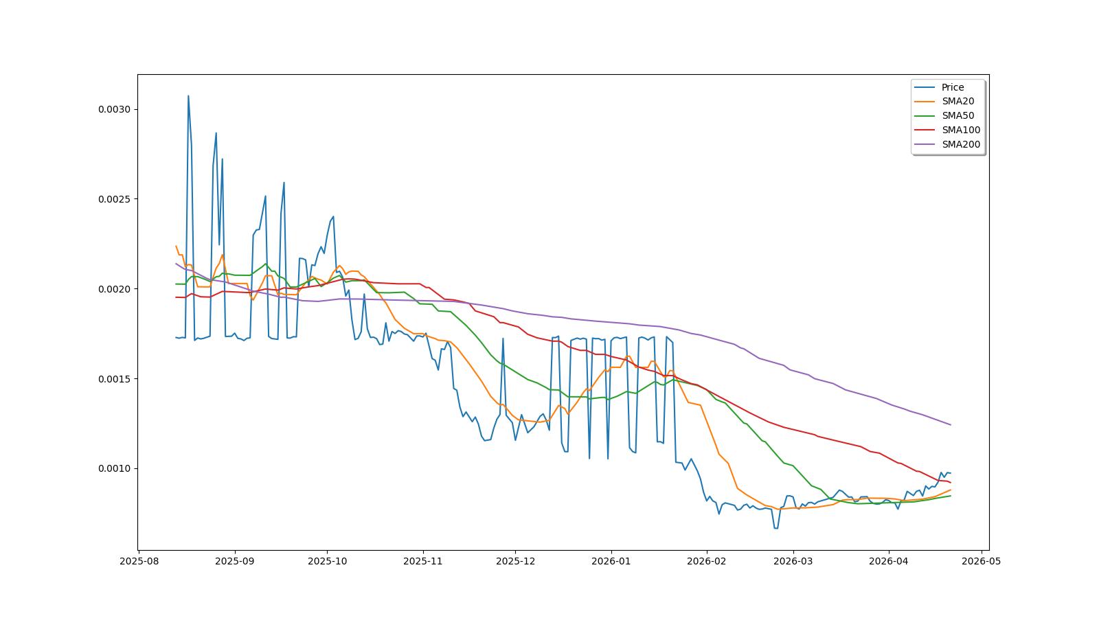 Jarvis Reward Token Simple Moving Averages
