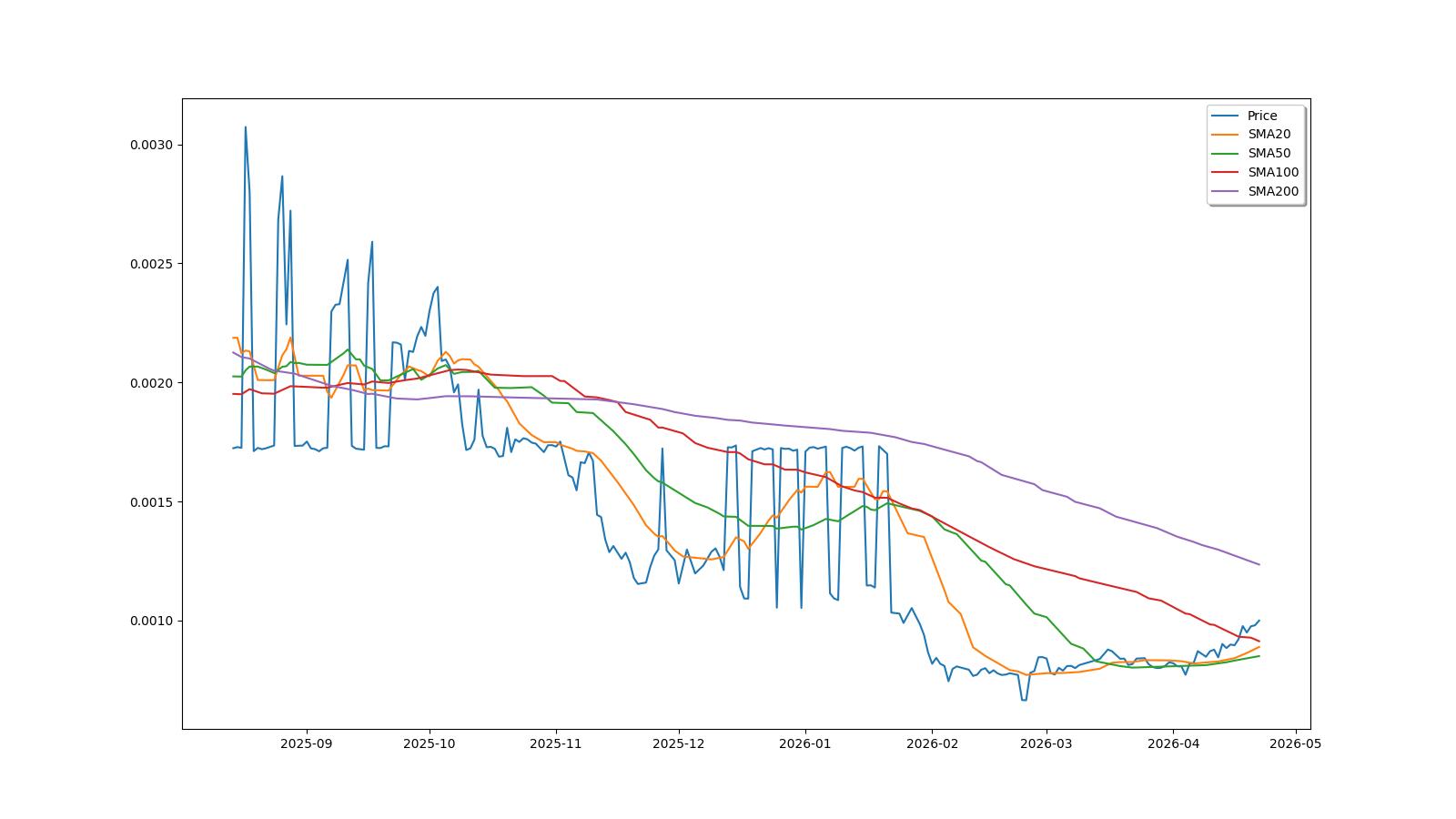 Jarvis Reward Token Simple Moving Averages