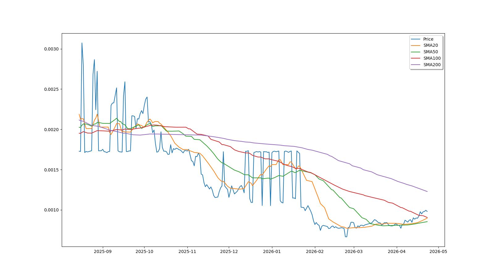 Jarvis Reward Token Simple Moving Averages