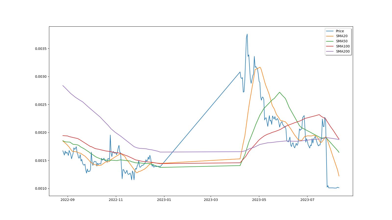 Jarvis+ Simple Moving Averages