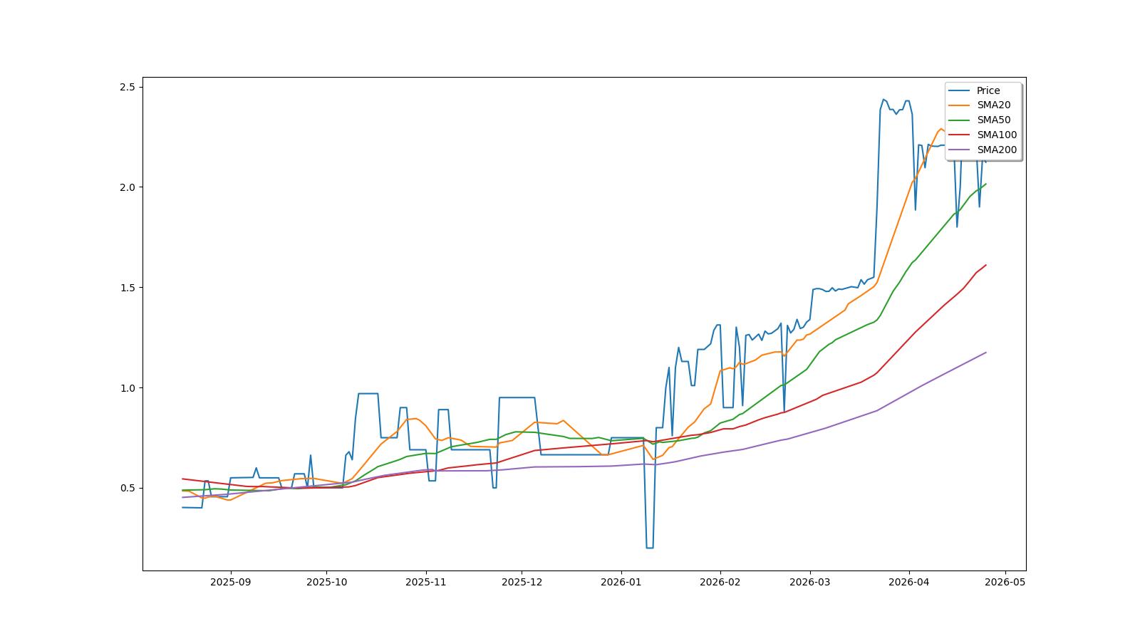 Jasan Wellness Simple Moving Averages