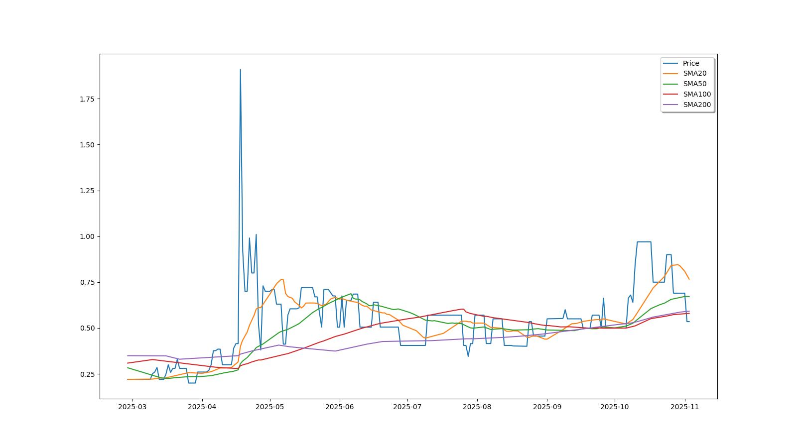 Jasan Wellness Simple Moving Averages