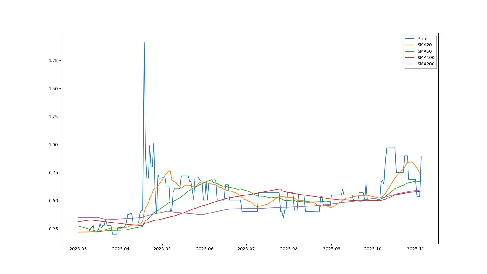 Jasan Wellness Simple Moving Averages