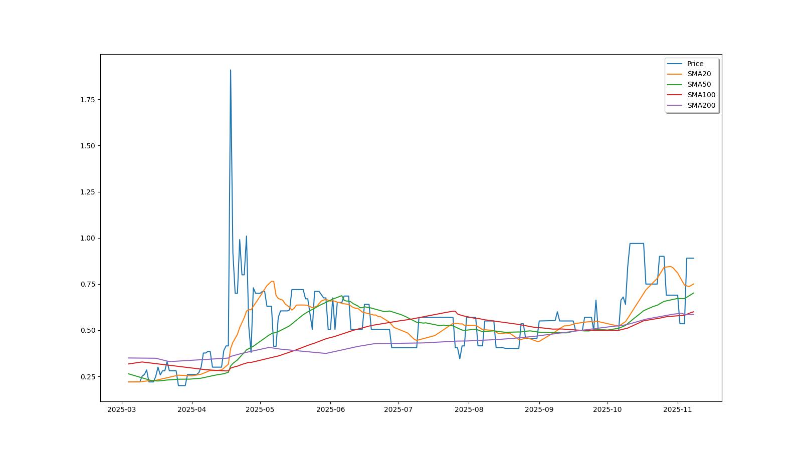 Jasan Wellness Simple Moving Averages