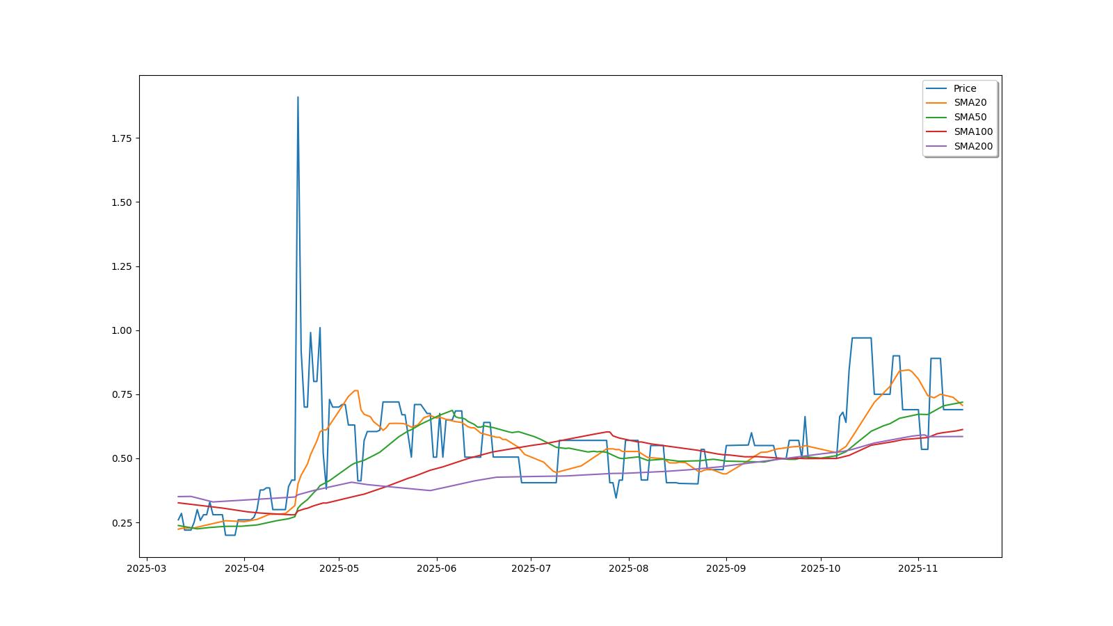 Jasan Wellness Simple Moving Averages