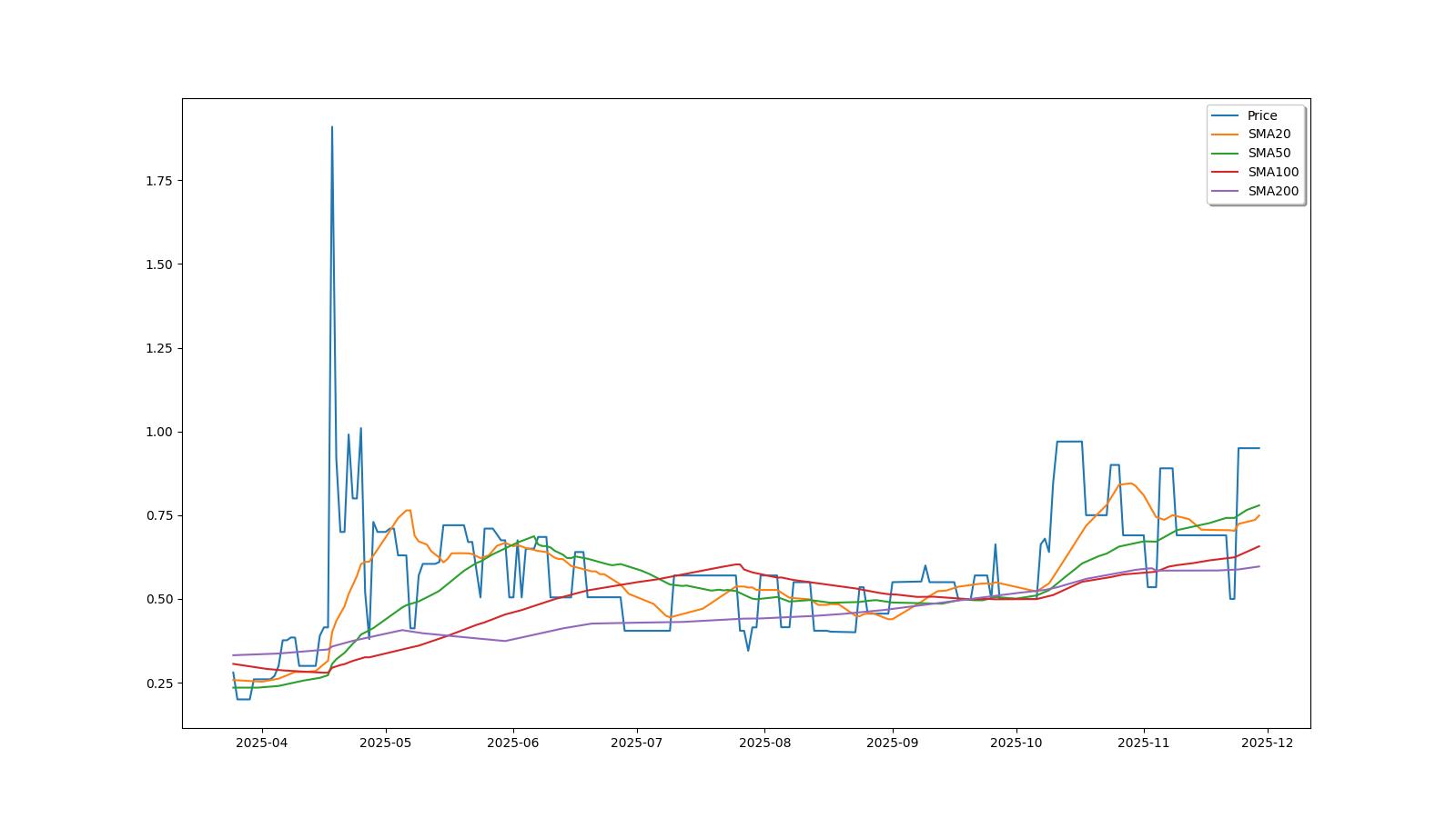 Jasan Wellness Simple Moving Averages