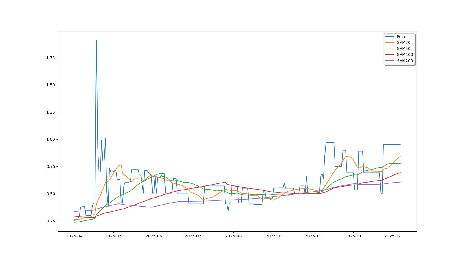 Jasan Wellness Simple Moving Averages
